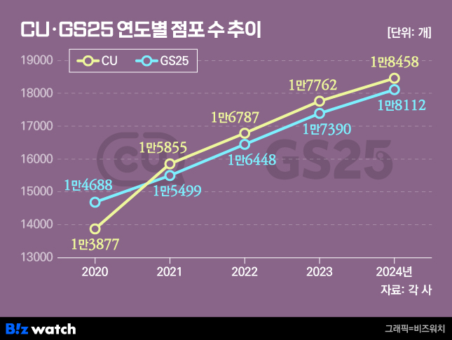 '확장'의 CU VS '내실'의 GS25, 누가 웃을까